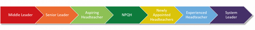 National Aspiring Headteacher Development Programme - Preparing for NPQH - GwE