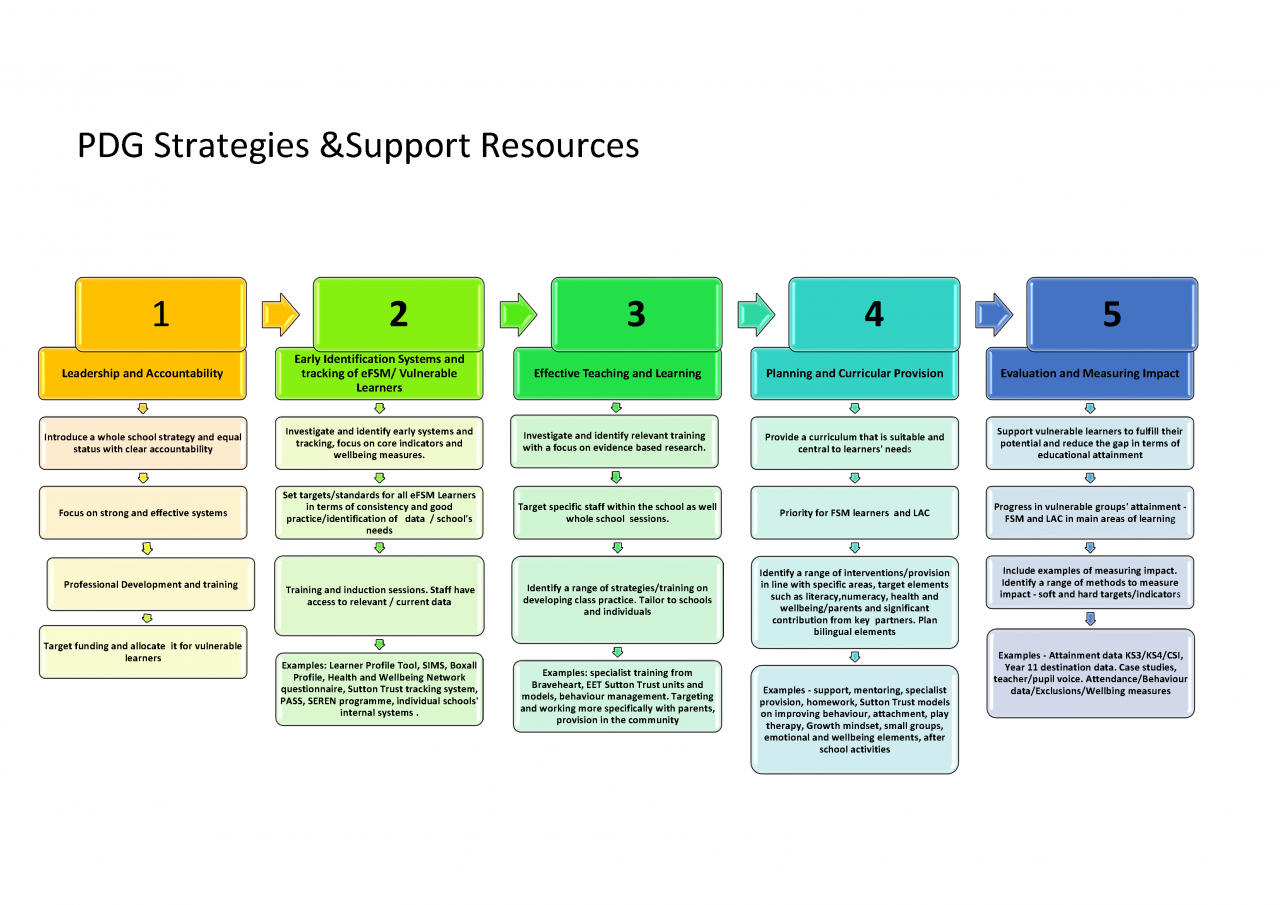 Welsh Government Grants Information - GwE